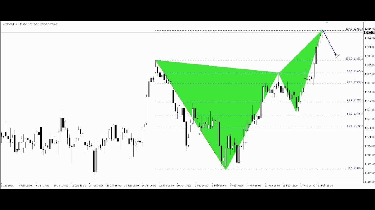 Formacja Motyla na DAX30 | Fibonacci Team School