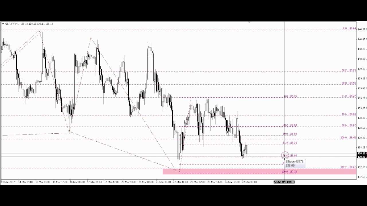 Formacja Motyla na GBPJPY | Fibonacci Team School