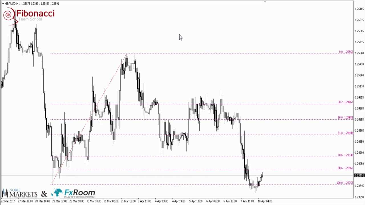 Butterfly coraz bardziej prawdopodobny na GBPUSD | Fibonacci Team School