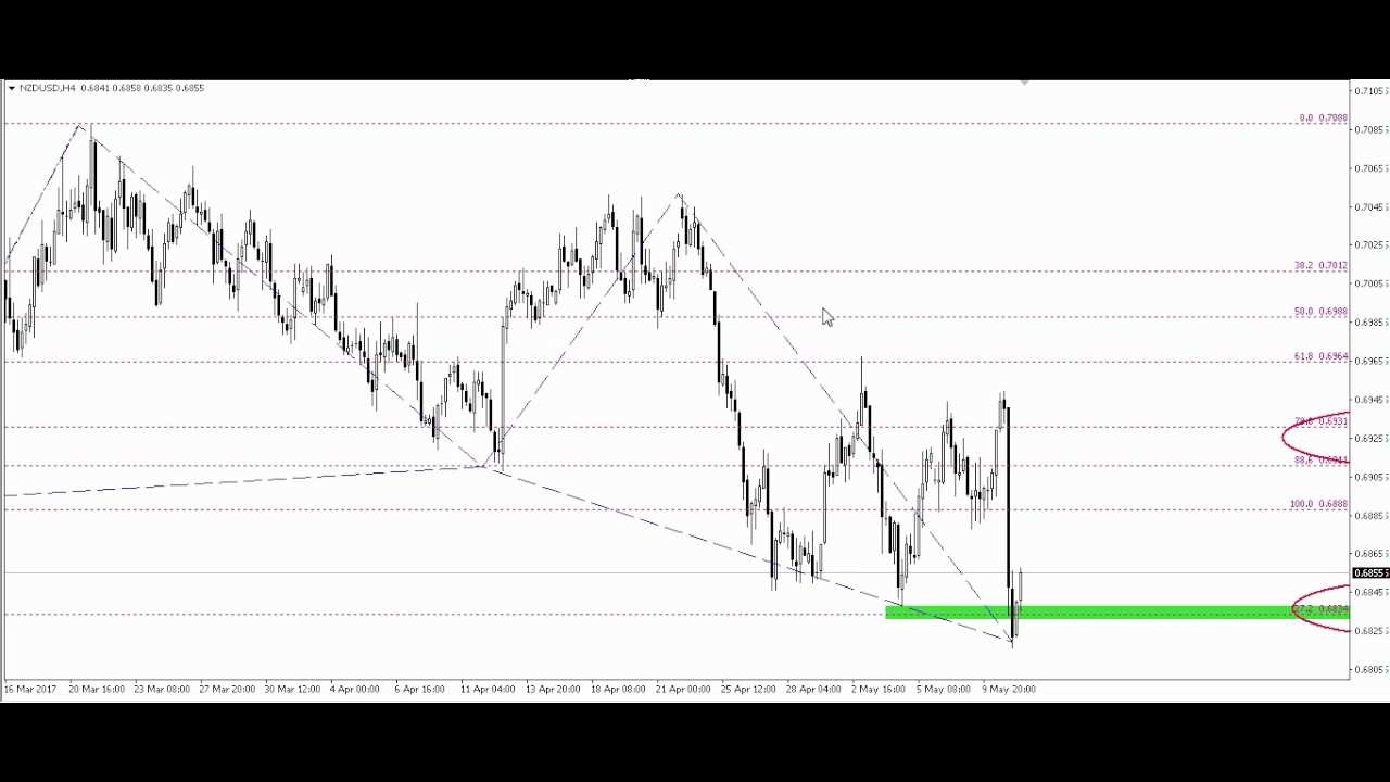 Formacja Motyla na NZDUSD | Fibonacci Team School