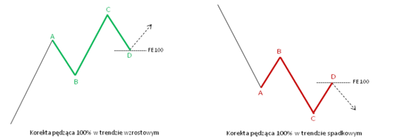 Korekta prosta i korekta pędząca | Fibonacci Team School