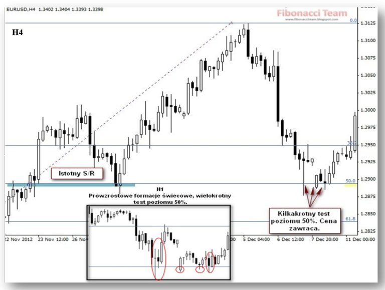 Czym jest Multi Time Frame System? | Fibonacci Team School
