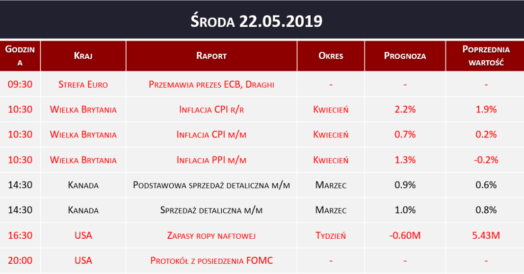 Dane makro 22.05.2019 – inflacja CPI, WTI, protokół FOMC | Fibonacci Team School