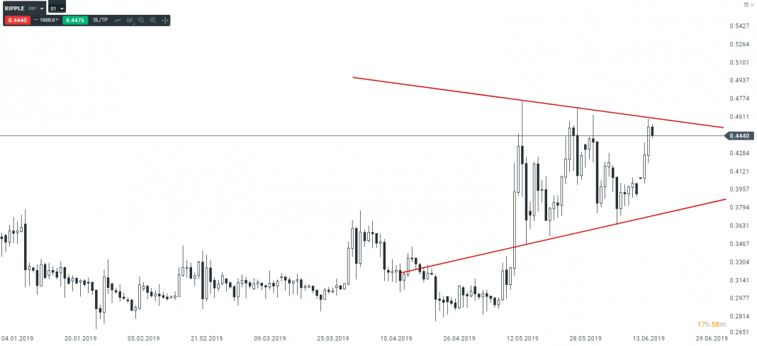 Formacja flagi na Ripple | Fibonacci Team School