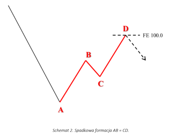 Korekta prosta i korekta pędząca | Fibonacci Team School